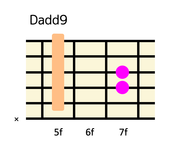 アドナインスコード( add9)の押さえ方 | コードワークラボ（CWL）